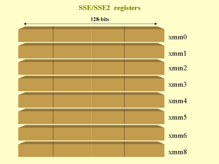 SSE/SSE2 registers